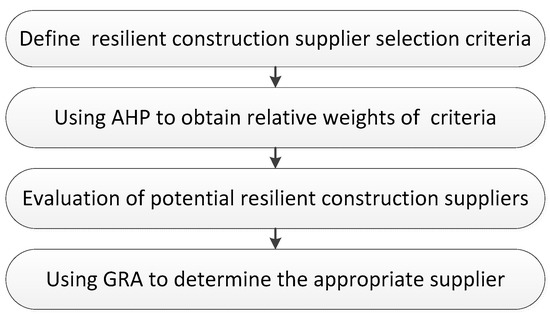 Integrated Supplier Selection Framework in a Resilient Construction ...