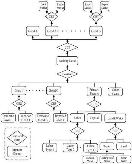 Sustainability | Free Full-Text | Improving Agricultural Water Use ...
