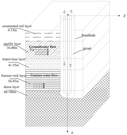 Performance Evaluation of Borehole Heat Exchanger in Multilayered ...