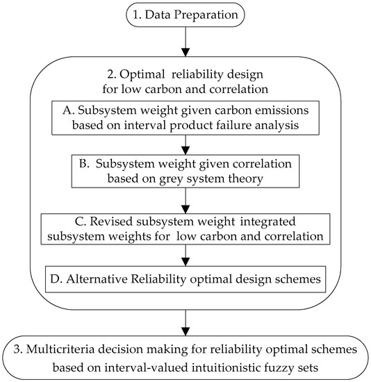 Low Carbon-Oriented Optimal Reliability Design with Interval Product ...