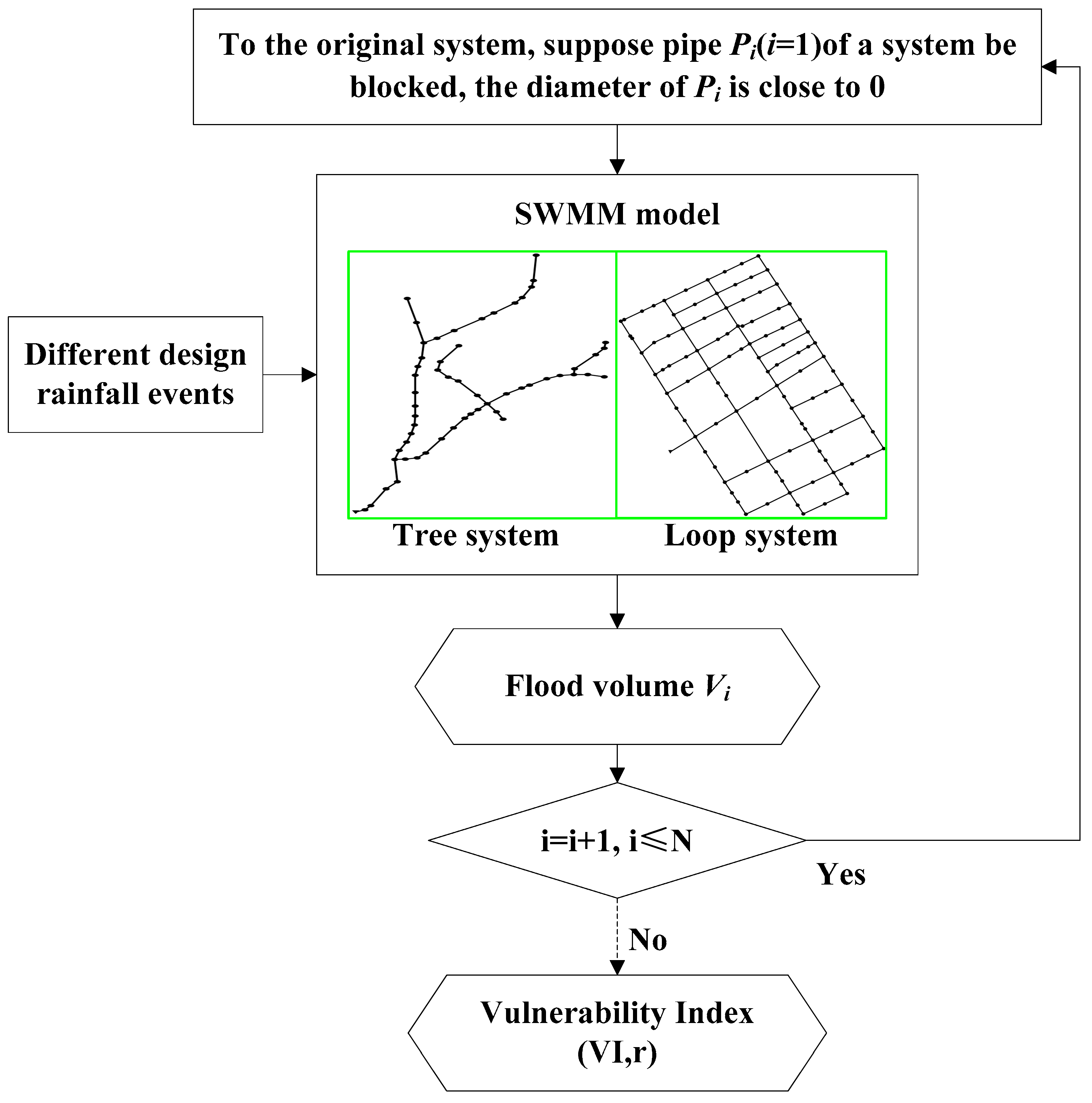 Vulnerability Analysis of Urban Drainage Systems: Tree vs. Loop Networks