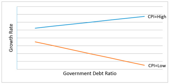 effect of public debt on economic growth in lesotho