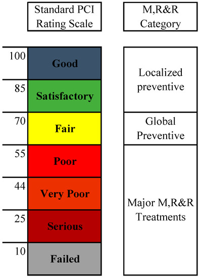 Sustainable Pavement Management System in Urban Areas Considering the ...