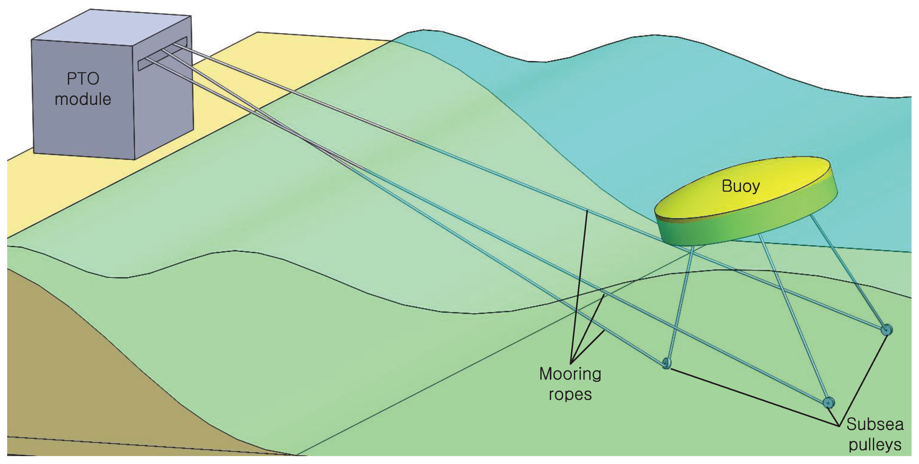 Numerical Modeling and 3D Investigation of INWAVE Device