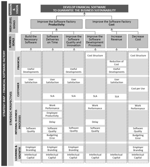 Integration of Balanced Scorecard (BSC), Strategy Map, and Fuzzy Analytic Hierarchy Process ...