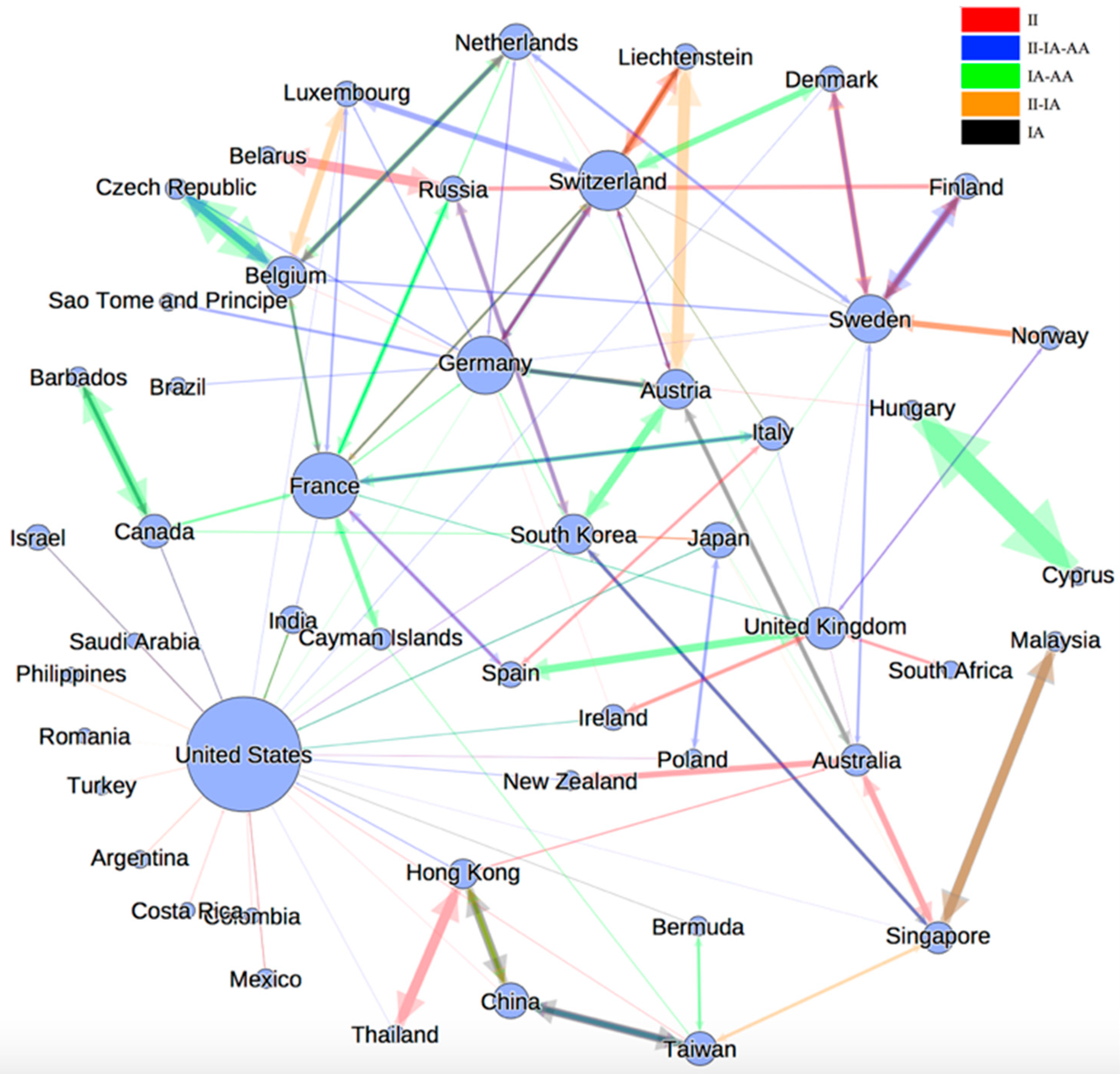Global Interdependence of Collaborative R&D-Typology and Association of ...