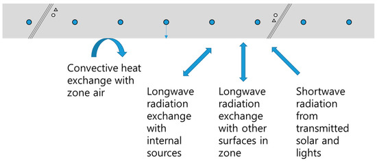 Control of Thermally Activated Building System Considering Zone Load ...