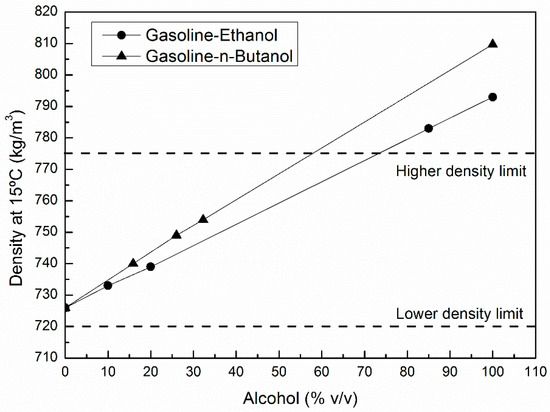 Strategies to Introduce n-Butanol in Gasoline Blends