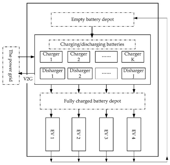 An Optimal Operation Model and Ordered Charging/Discharging Strategy ...