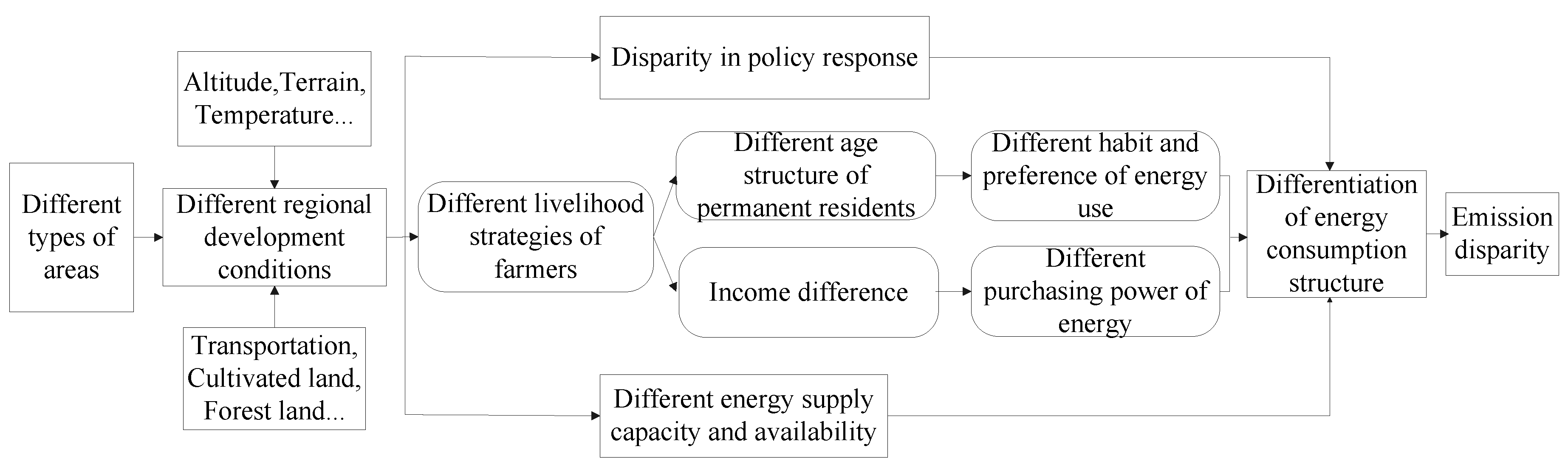 Sustainability | Free Full-Text | Regional Disparities in Emissions of ...