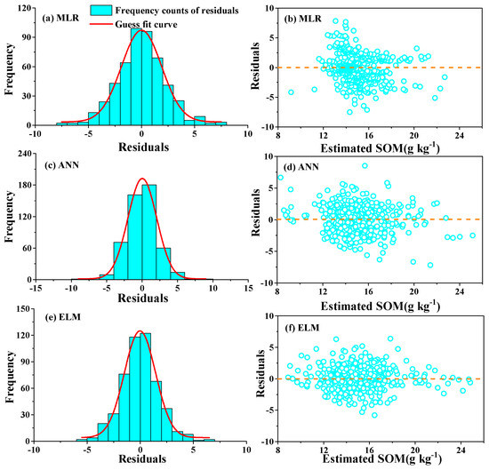 Spatial Prediction of Soil Organic Matter Using a Hybrid Geostatistical Model of an Extreme ...