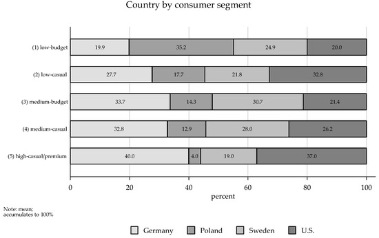 An Environmental Perspective on Clothing Consumption: Consumer Segments ...