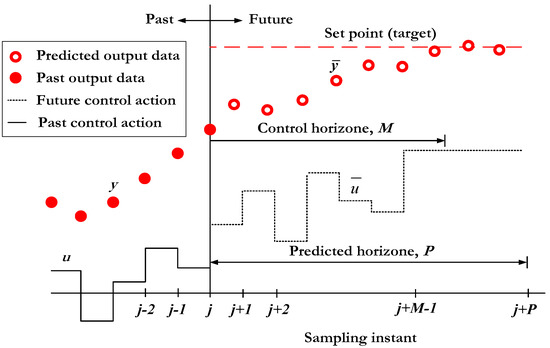 Virtual Inertia Control-Based Model Predictive Control for Microgrid Frequency Stabilization ...