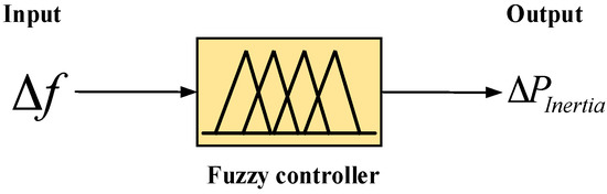 Virtual Inertia Control-Based Model Predictive Control for Microgrid Frequency Stabilization ...