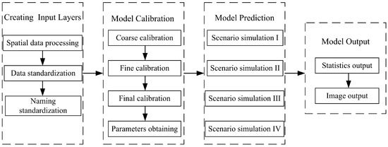 Sustainability | Free Full-Text | Study of the Simulated Expansion ...