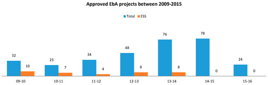 Mainstreaming Ecosystem Services Based Climate Change Adaptation (EbA ...