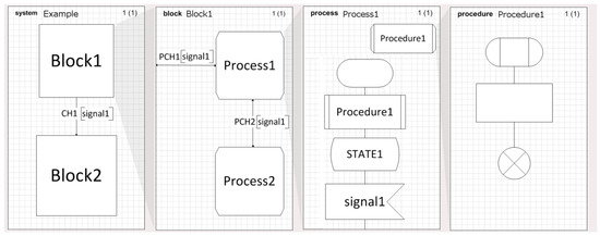 Using Specification and Description Language for Life Cycle Assesment ...