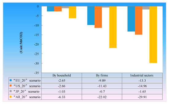 Assessing the Effect of Carbon Tariffs on International Trade and ...