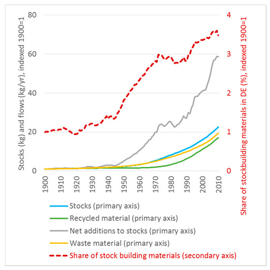The Material Stock–Flow–Service Nexus: A New Approach for Tackling the ...