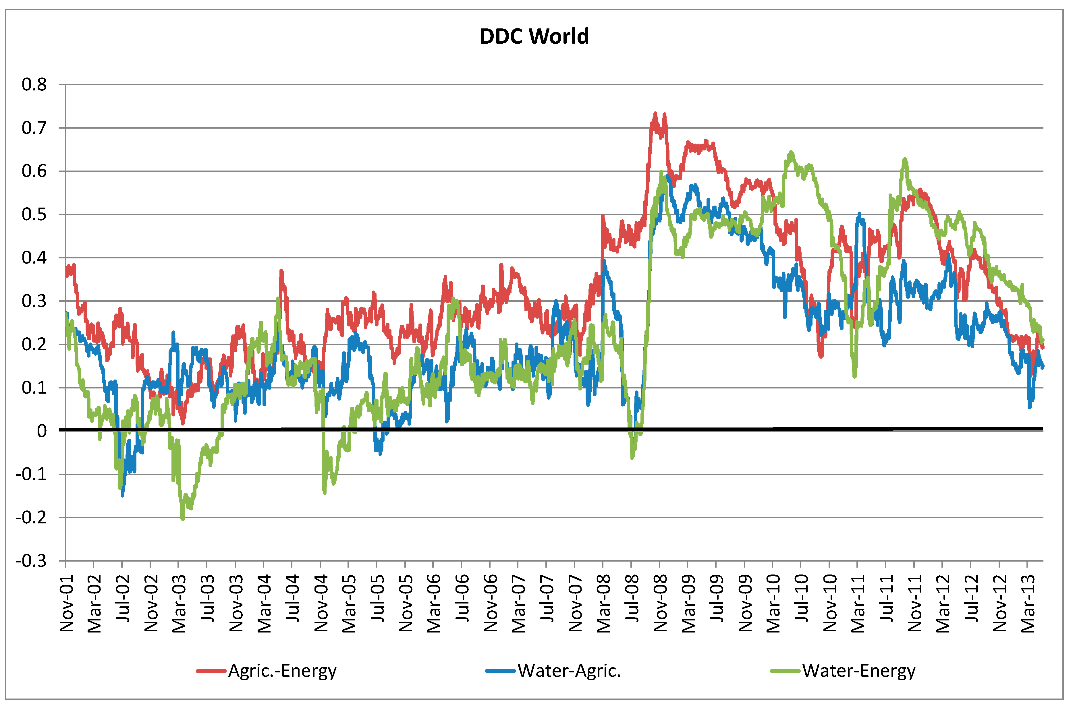Sustainability | Free Full-Text | Volatility Spillover between Water ...
