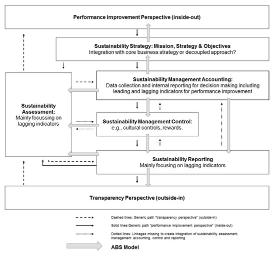 Integrating Sustainability in Organisations: An Activity-Based ...
