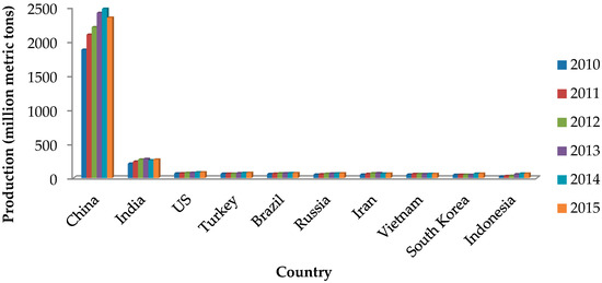 Environmental Impacts of Sand Exploitation. Analysis of Sand Market