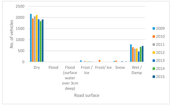 Comparative Analysis of Intelligent Transportation Systems for ...