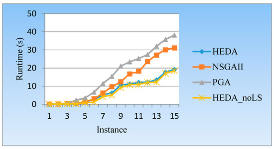 Sustainability | Free Full-Text | A Hybrid Estimation of Distribution Algorithm for Multi ...