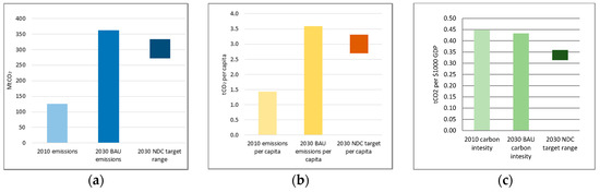 Climate Change Mitigation Pathways for Southeast Asia: CO2 Emissions ...