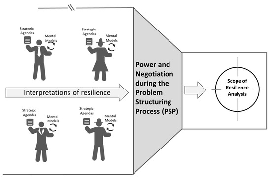 Resilience for Whom? The Problem Structuring Process of the Resilience ...