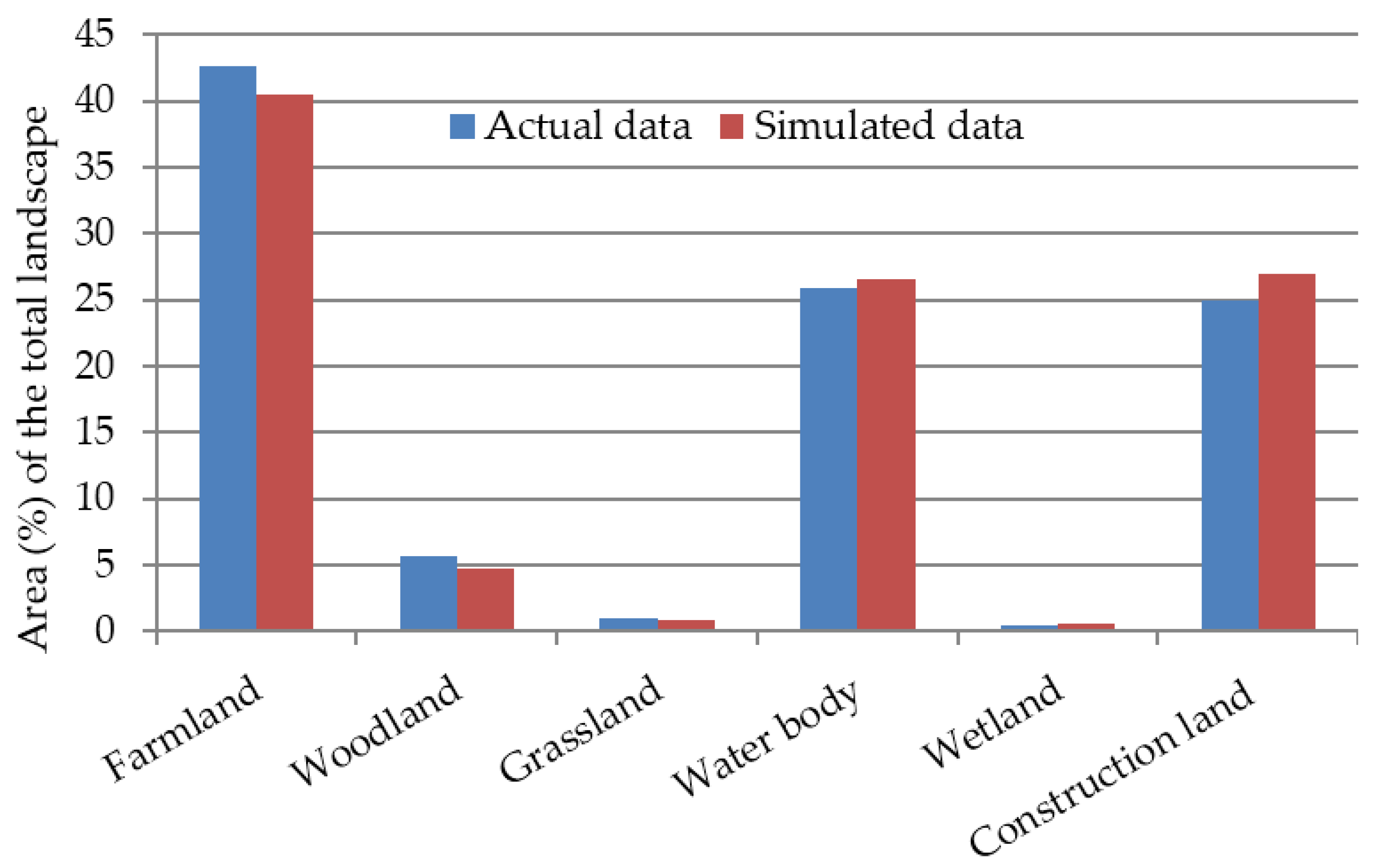 Land Use/Land Cover Change Modeling and the Prediction of Subsequent ...