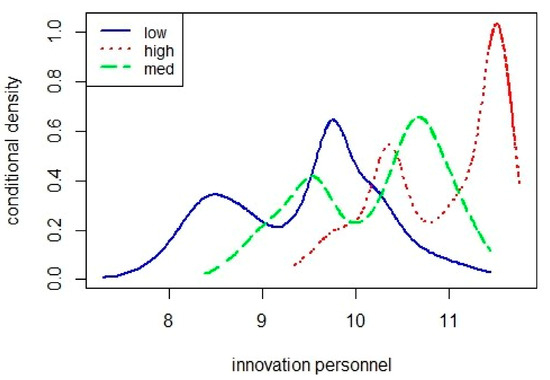 Innovation Capability and Innovation Talents: Evidence from China Based on a Quantile Regression ...