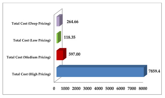 A New Dynamic Pricing Model for the Effective Sustainability of ...