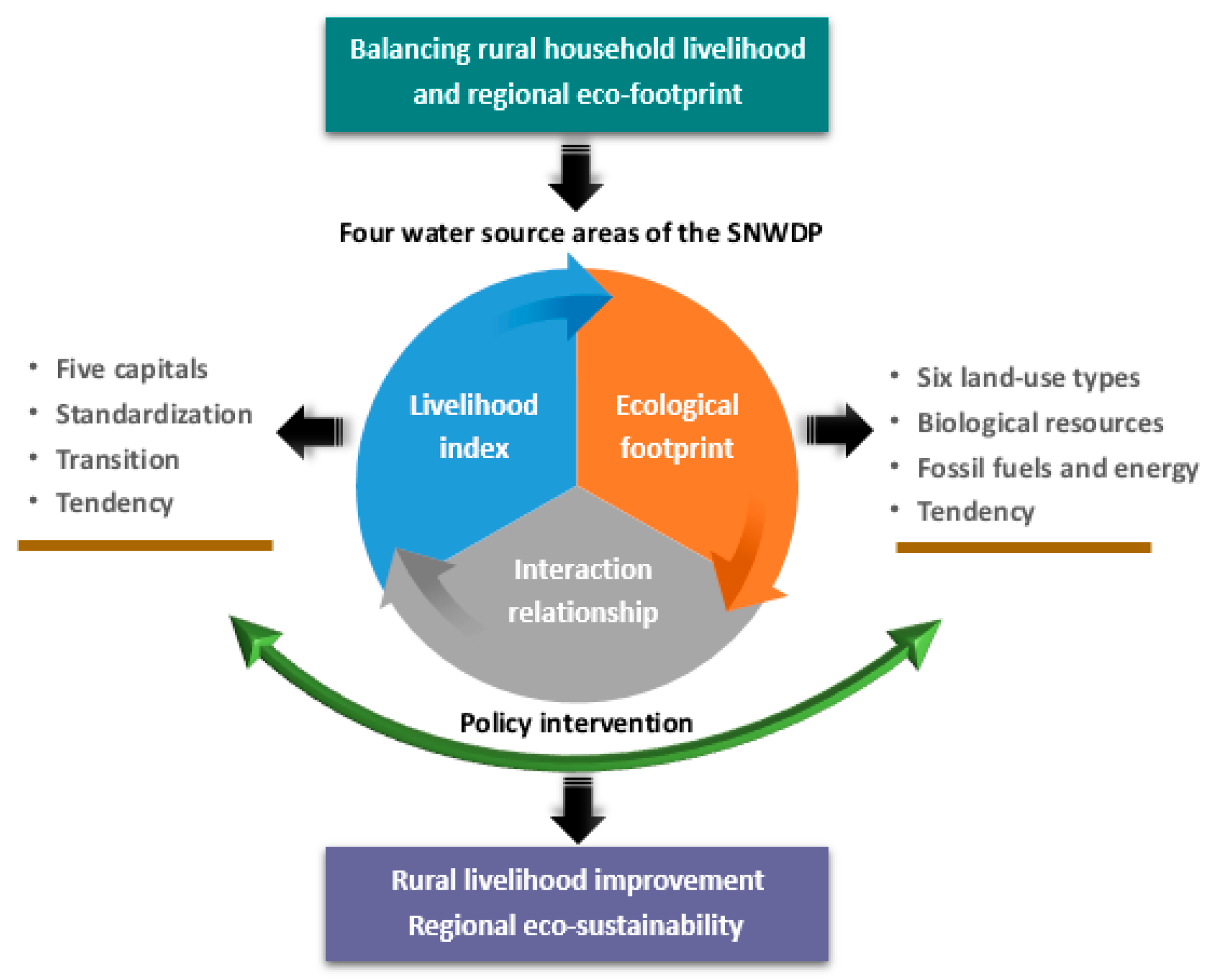 Sustainability Free Full Text Balancing Rural Household Livelihood