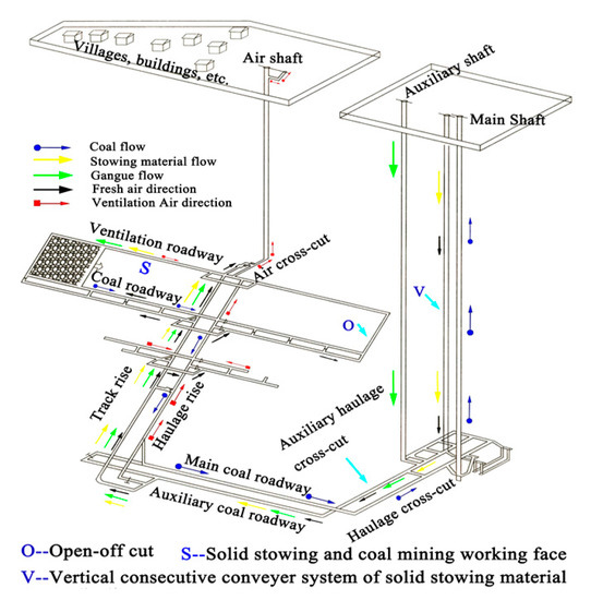 Green and Sustainable Mining: Underground Coal Mine Fully Mechanized ...