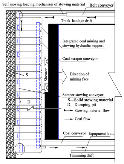 Green and Sustainable Mining: Underground Coal Mine Fully Mechanized ...