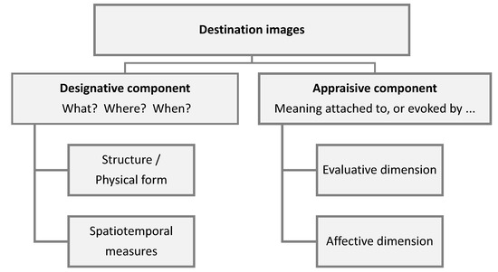 Measuring Destination Image through Travel Reviews in Search Engines