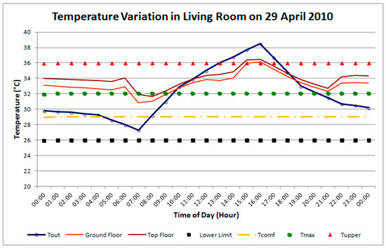 Improving Thermal Comfort of Low-Income Housing in Thailand through ...