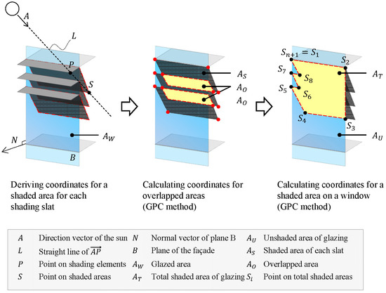 Sustainability | Free Full-Text | Method of Deriving Shaded Fraction ...