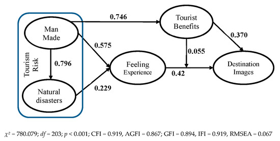 Sustainability | Free Full-Text | Measuring Tourism Risk Impacts on ...