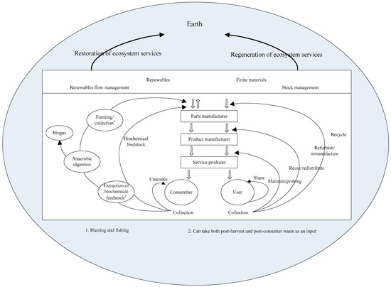 A Framework for Integrating Ecosystem Services into China’s Circular ...