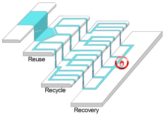 Cascade Use and the Management of Product Lifecycles