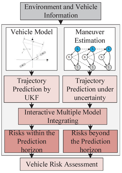 Situational Assessments Based on Uncertainty-Risk Awareness in Complex ...