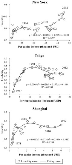 Does a Certain Rule Exist in the Long-Term Change of a City’s ...