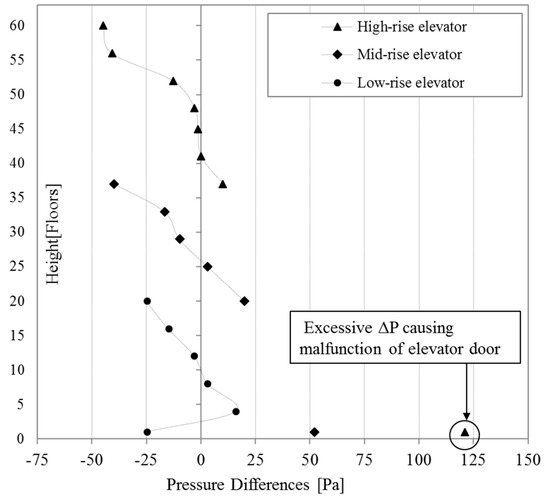 Resolving Stack Effect Problems in a High-Rise Office Building by ...