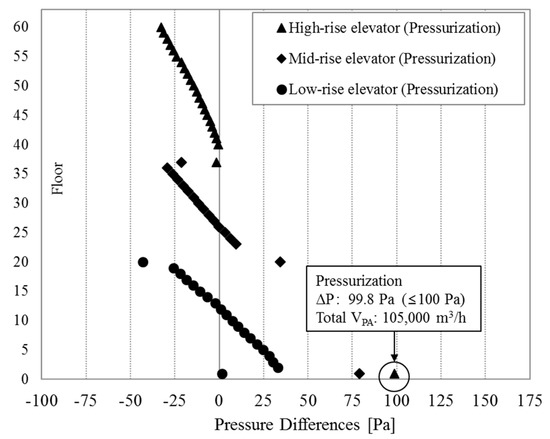 Resolving Stack Effect Problems in a High-Rise Office Building by ...
