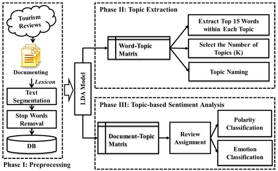 Sustainability | Free Full-Text | Investigating Online Destination ...