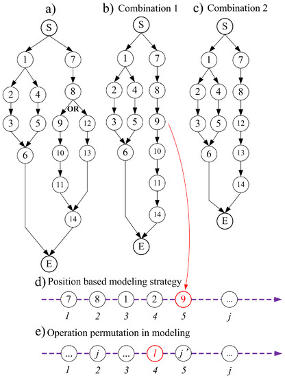 Mathematical Modeling and a Hybrid NSGA-II Algorithm for Process ...