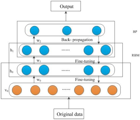 Integrating Cellular Automata with the Deep Belief Network for Simulating Urban Growth