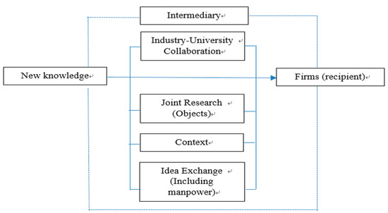 Technology Commercialization through Sustainable Knowledge Sharing from ...